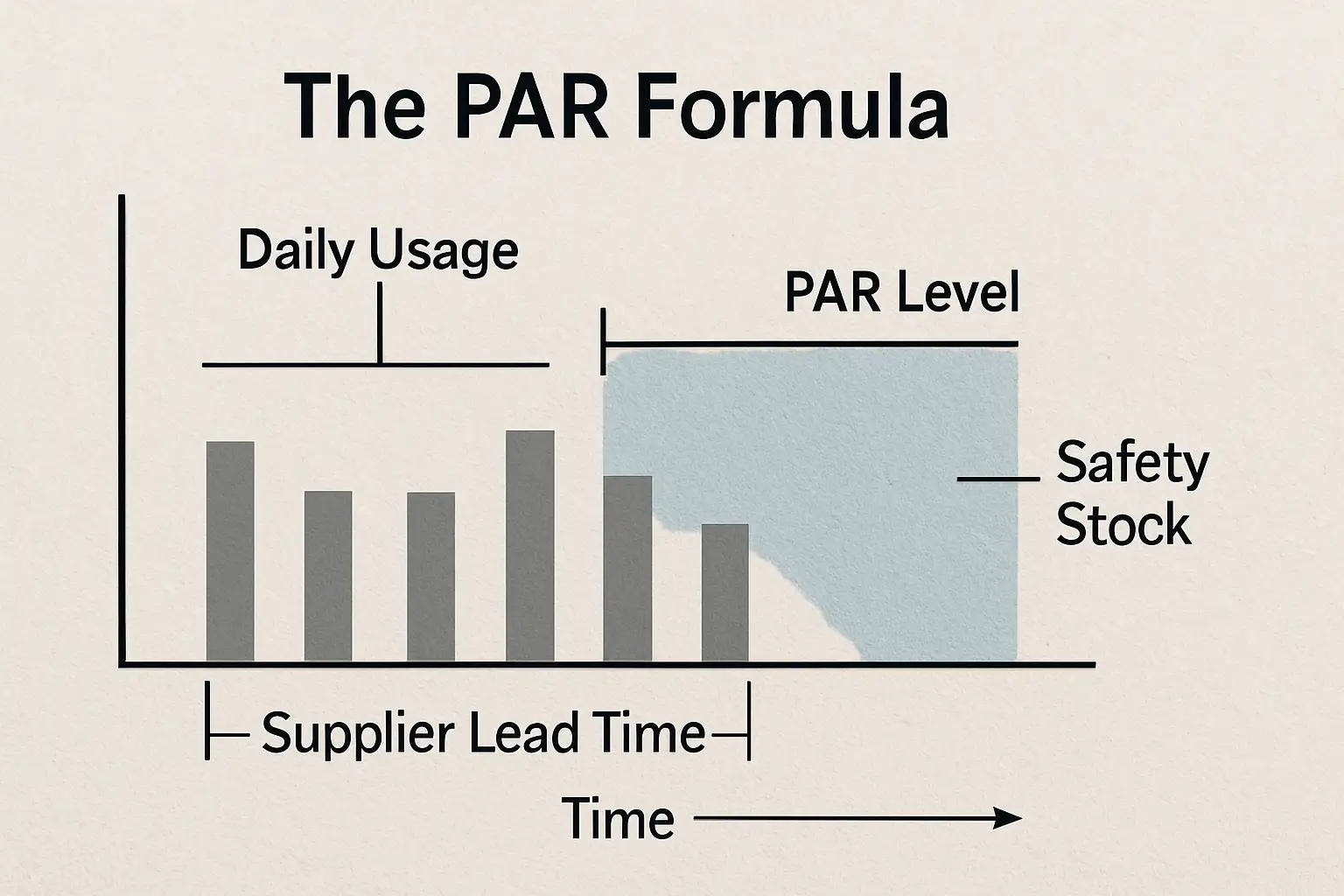 Inventory PAR: A complete guide to inventory par levels, formulas, and ...