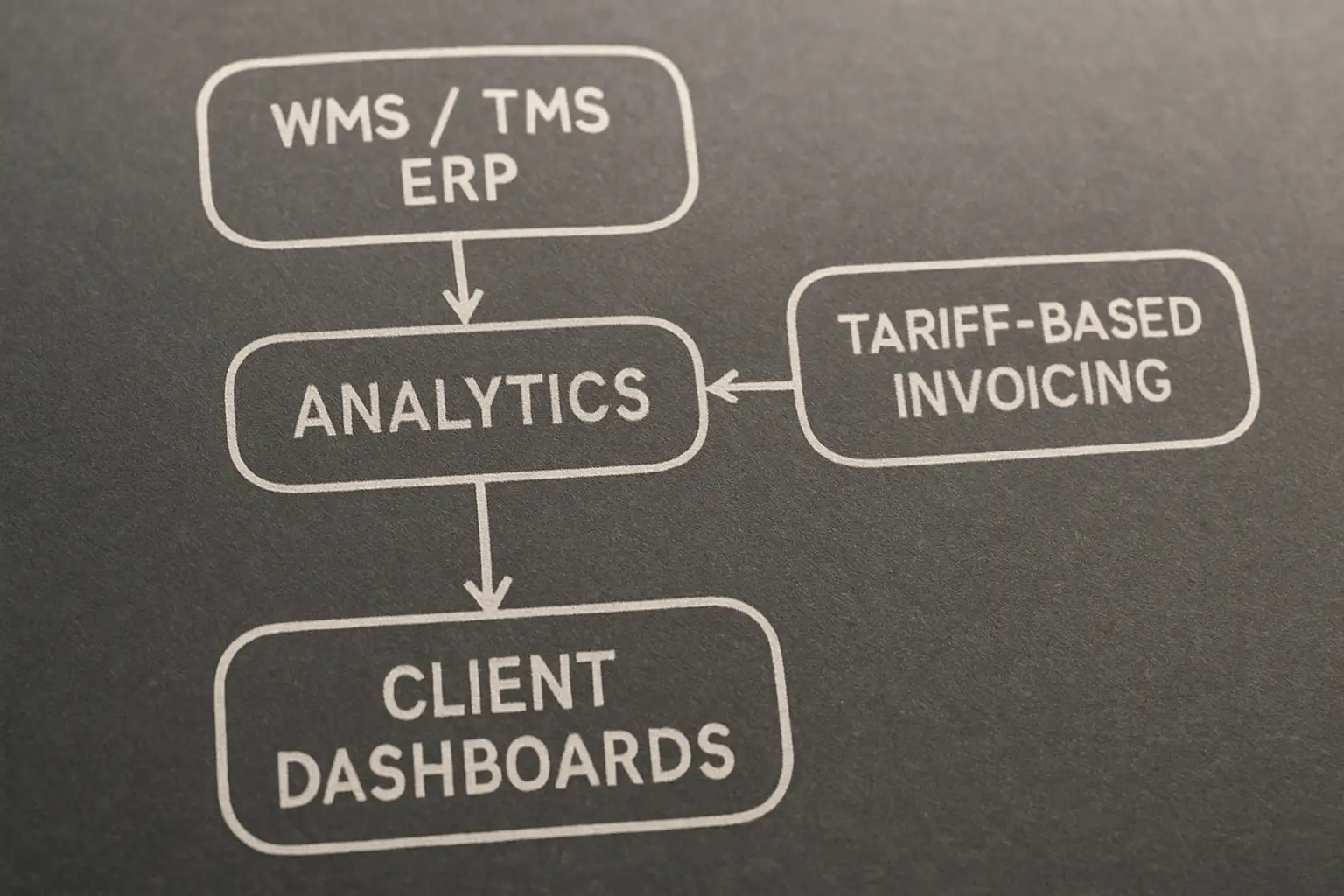 Client Reporting & Dashboards for 3PLs: Order Status and KPIs