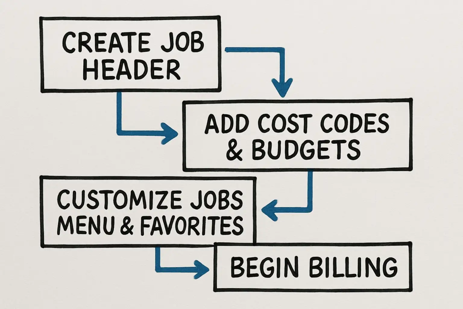 Add a Job in Sage 100 Job Cost: Step-by-Step Guide and Tips