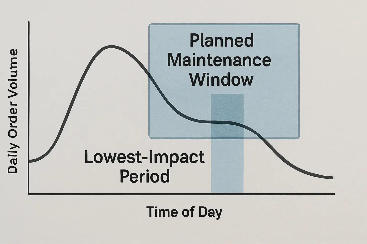 Managing Maintenance Downtime for Automated Systems in 3PL Logistics