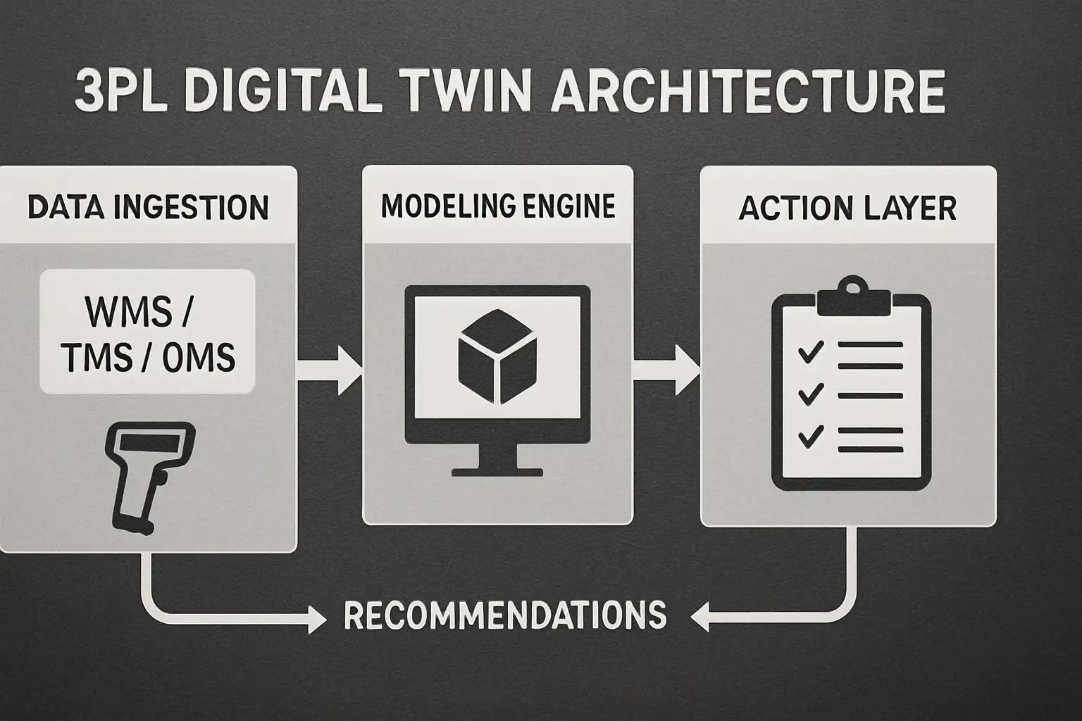 Digital Twins in 3PL: How Virtual Models Transform Logistics Operations